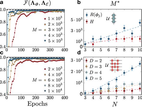 Process Reconstruction For Unitary Quantum Circuits Containing Download Scientific Diagram