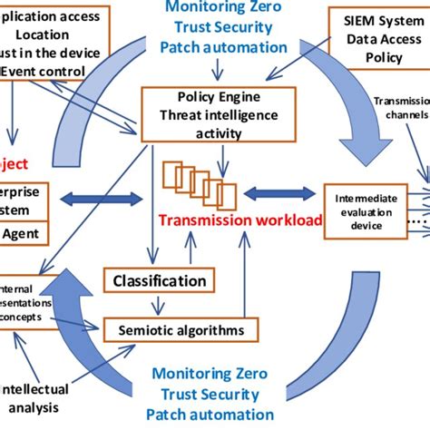 The Concept Of Building Network Security Using A Semiotic Approach