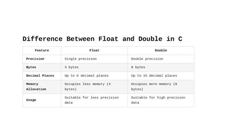 Sravanth Kumar Kuricheti On Linkedin Programming Cprogramming Floatvsdouble Codingtips