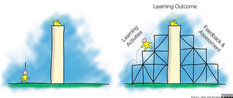 Contextualizing Learning Using Scaffolding A Teachers Hat Medium Contextualizing Learning Using Scaffolding A Teachers Hat Medium