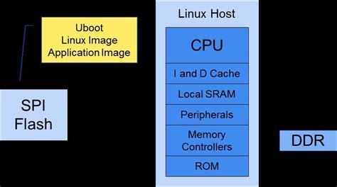 Preventing Linux Rootkit Threats Through Secure Boot Design Using Flash Based SoC FPGAs