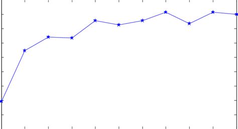 The Accuracy Of K Fold Cross Validation Tests Using Different