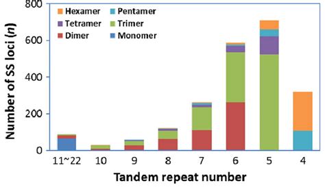 Types And Tandem Repeat Numbers Of Ssr Loci In Silico Mined In The