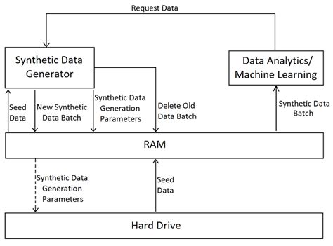 on the fly synthetic data generation flowchart download scientific