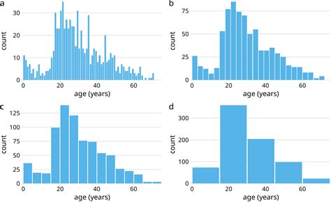 7 Visualizing Distributions Histograms And Density Plots Fundamentals Of Data Visualization