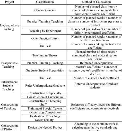 Composition Structure Of Teaching Workload Download Scientific Diagram