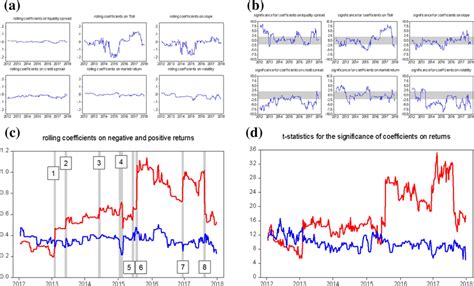 Rolling Window Estimation Results A Median Rolling Coefficients On Download Scientific Diagram
