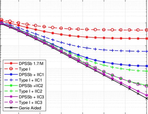 Performance Ber Du Système Qam Fbmc Avec Modulation 16 Qam Filtre Download Scientific Diagram