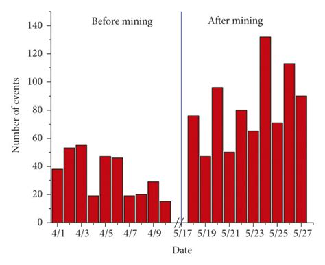 Comparison Chart Of The Number Of Microseismic Events Before And After