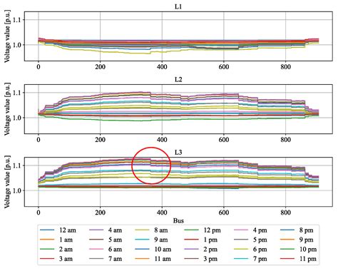 Multi Stage Operation Optimization Of Pv Rich Low Voltage Distribution Networks
