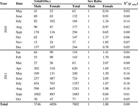 Sex Ratio Between Male And Female Of P Segnis Collected From Persian Download Table