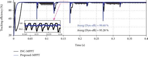 Dynamic Efficiency Tracking Of The Simulation Results Download Scientific Diagram