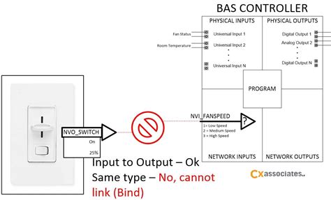Bacnet Vs Lon A Network Data Comparison
