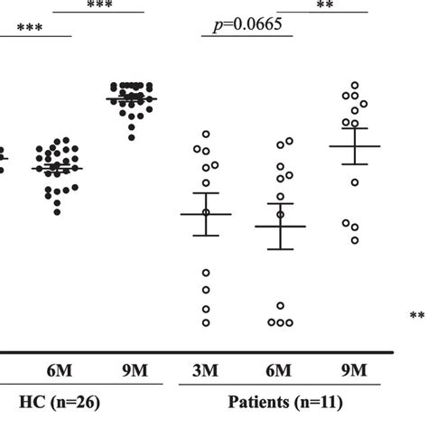 Anti Sars Cov 2 S Antibody Titers After The Initial Vaccination And Download Scientific Diagram