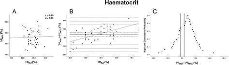 Bland Altman Analysis For Haematocrit A Correlation Plot For Download Scientific Diagram