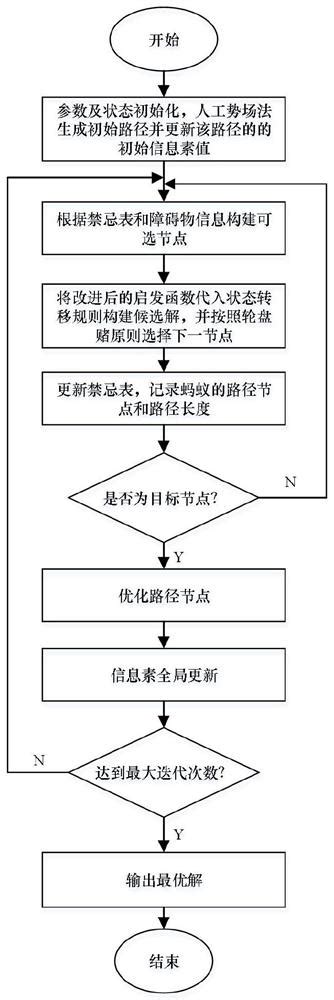 Mobile Robot Path Planning Method Based On Improved Ant Colony