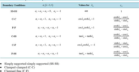 Table 1 From Vibration Of Three Layered Fgm Cylindrical Shells With