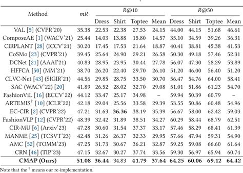Table 2 From Cross Modal Attention Preservation With Self Contrastive Learning For Composed