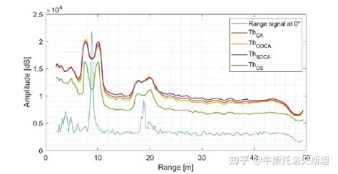 雷达信号处理之恒虚警CFAR检测基础知识总结 知乎 雷达信号处理之恒虚警CFAR检测基础知识总结 知乎