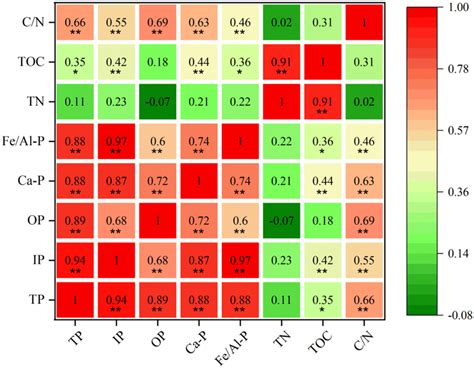 Heatmap Of Pearson Correlation Matrix For Phosphorus And Other Indexes Download Scientific