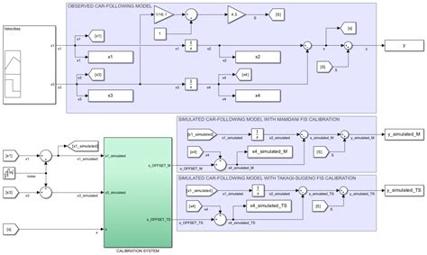 Mamdani Vs Takagisugeno Fuzzy Inference Systems In The Calibration Of