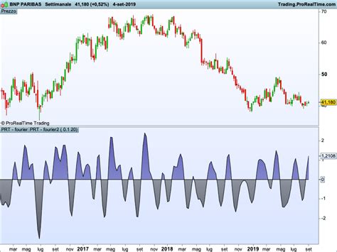 Fourier Transform Indicators Prorealtime