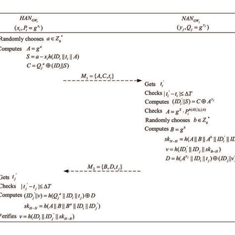 authentication phase of the proposed scheme download scientific diagram
