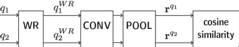 Cnn Architecture Word Representation Wr Convolution Conv Pooling