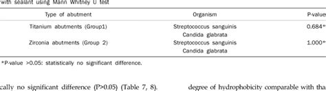 Comparision Of Microbial Leakage Between Streptococcus Sanguinis And Download Scientific