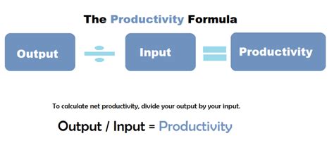Productivity Definition Formula And Tools How To Be Productive In Life