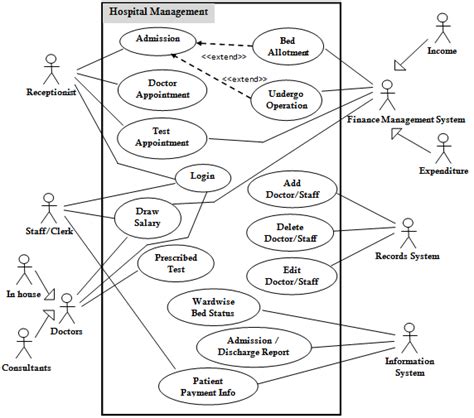 Use Case Diagram For Hospital Management System Eroppa