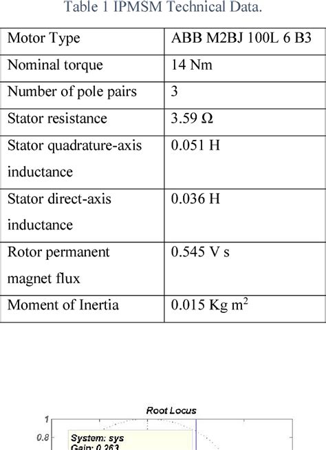 Figure 1 From Design Of Floating Point Pi Current Controller For Speed Control Of Ipmsm Using