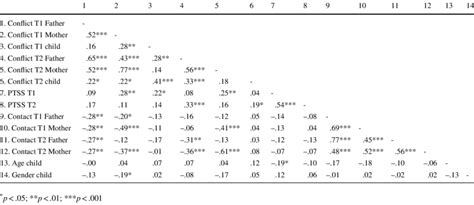 Pearsons Correlation For Imputed Data Download Scientific Diagram