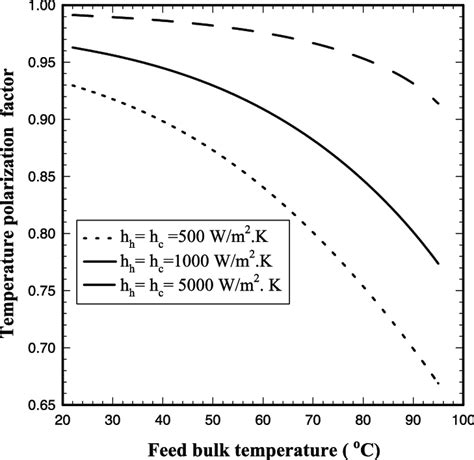 Effect Of Feed Bulk Temperature On Temperature Polarization Factor Download Scientific Diagram