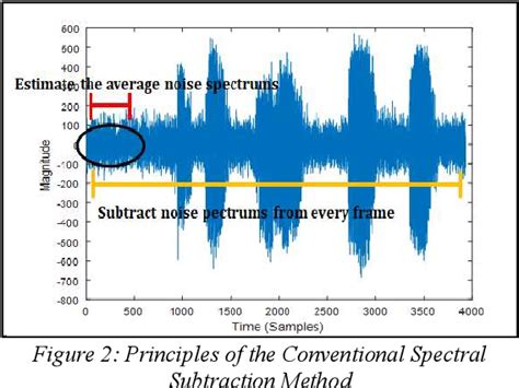 Figure 1 From Adaptive Spectral Subtraction For Robust Speech Recognition Semantic Scholar