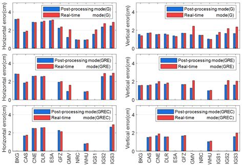 Performance Assessment Of Multi Gnss Real Time Products From Various Analysis Centers