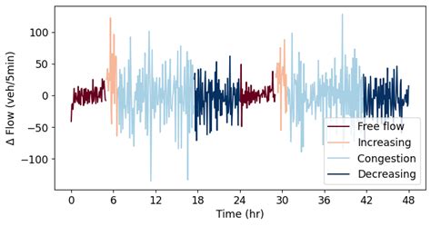 Flow And Fluctuation Segmented Based On Regimes Download Scientific Diagram