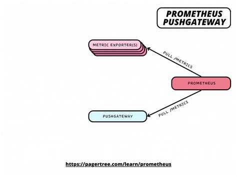Pushgateway Pagertree