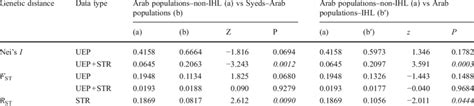 Bootstrap Resampling Tests For Pairwise Population Comparisons 10000 Download Table