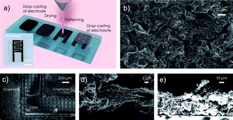 Facile Fabrication Of Graphene Based High Performance