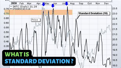 What Is Standard Deviation Indicator Trading Course Youtube
