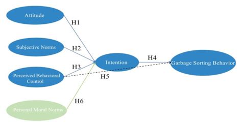 The Theoretical Framework Of Garbage Sorting Behavior Photo Credit