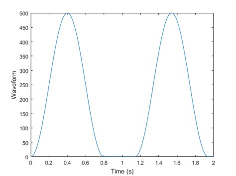 How Do I Generate The Described Pulse Signal In Matlab Simulink