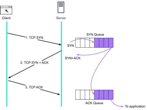 everything you always wanted to know about tcp but too afraid to ask