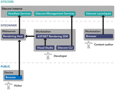 3 Things Developers Will Notice About Sitecore 10