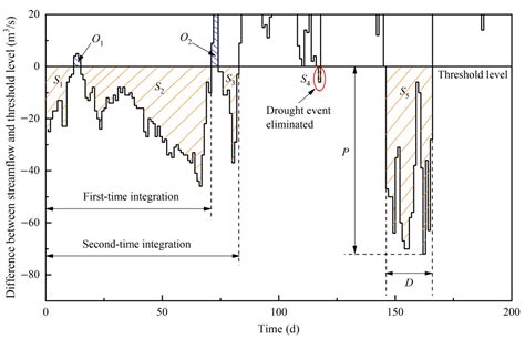 Copula Based Severitydurationfrequency Sdf Analysis Of Streamflow Drought In The Source Area
