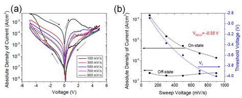 7 A Absolute Logarithm Of Current Density Vs Voltage Curves Of The Download Scientific