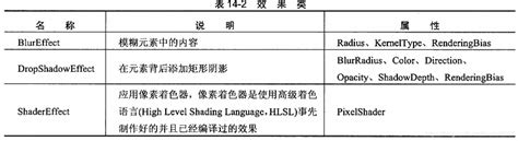 《wpf 编程宝典》142：effectbordereffect Csdn博客