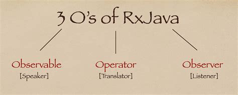 Rxjava For Android Design Your Applications More By Jagritgupta