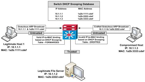 Dhcp Snooping And Layer 2 Threat Mitigation